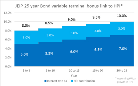 Bonds available – JEIPS
